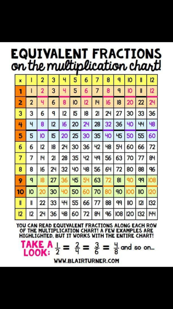 Multiplication Chart Equivalent Fractions | AlphabetWorksheetsFree.com