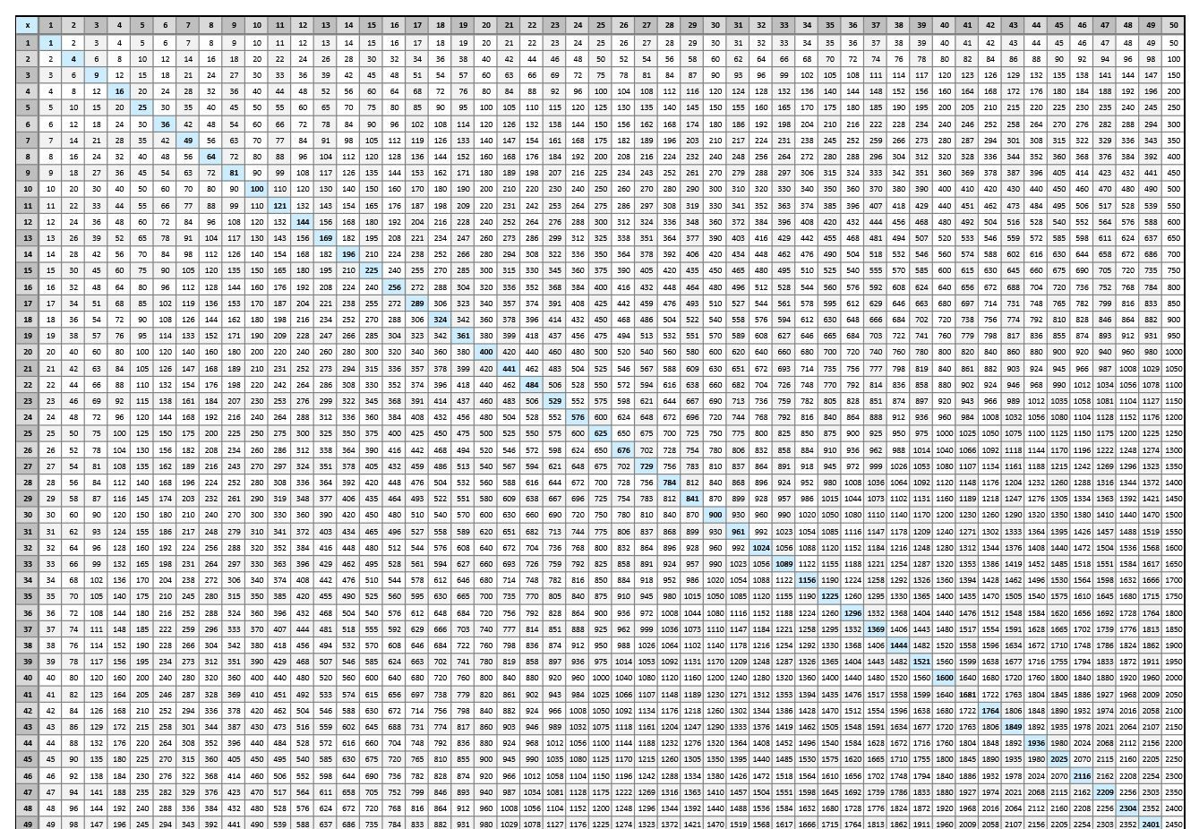 Multiplication Chart Up To 50 AlphabetWorksheetsFree